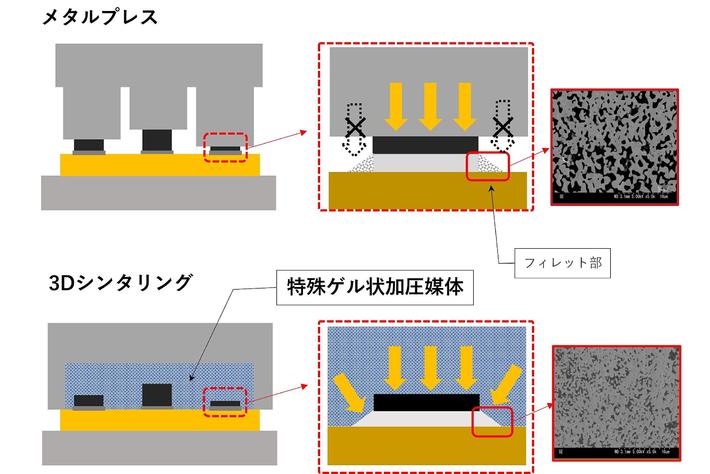 パワー半導体向けシンタリング装置を開発 ～特殊ゲルを用いた立体的なプレスでSiCパワー半導体を均一に一括接合～(画像ギャラリー No.2 ...