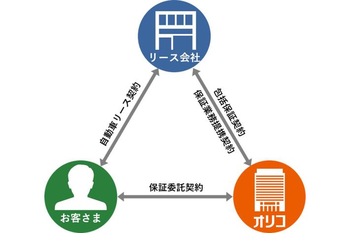 オリコ、東邦リース株式会社とオートリースの保証業務の取り扱いを開始(画像ギャラリー No.1) | 【業界先取り】業界ニュース・自動車ニュース ...