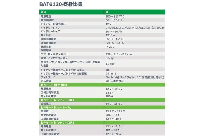最新のバッテリーチャージャー「BAT 6120」発売開始4種の操作モードでバッテリーへのストレスを軽減USB経由の充電特性アップグレードによって、最新技術に対応。(画像ギャラリー No.3 ...