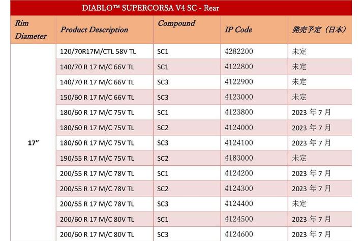 ピレリ「DIABLO(TM) SUPERCORSA SC V4」新発売(画像ギャラリー No.7) | 【業界先取り】業界ニュース・自動車ニュース2024国産車から輸入車まで【MOTA】