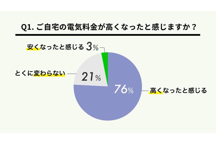 EV充電スタンド情報サイト GoGoEV×Myプラゴがアンケートを実施！電気料金や充電プランの料金は上がった？-【電気料金アンケート】結果発表 第1弾 -|【業界先取り】業界ニュース・自動車 ...