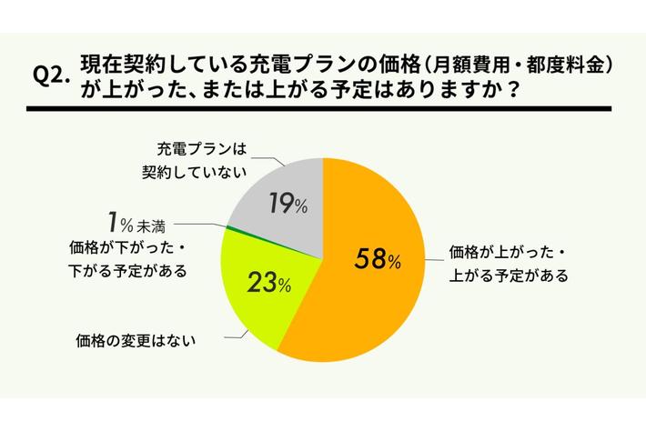 EV充電スタンド情報サイト GoGoEV×Myプラゴがアンケートを実施！電気料金や充電プランの料金は上がった？-【電気料金アンケート】結果発表 第1弾 -(画像ギャラリー No.2 ...