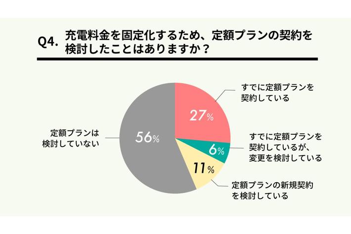 EV充電スタンド情報サイト GoGoEV×Myプラゴがアンケートを実施！急速充電の料金や定額プランについてどう思う？-【電気料金アンケート】結果発表 第2弾 -(画像ギャラリー No.2 ...