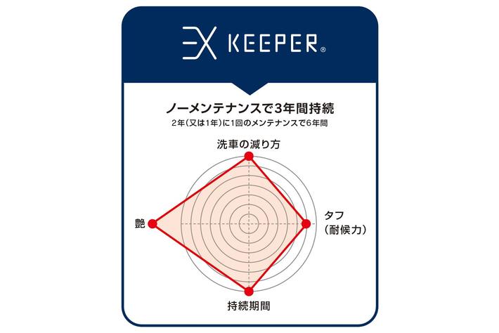 KeePer公式ECサイト「KeePerオンラインショップ」がオープン！(画像ギャラリー No.10) | 【業界先取り】業界ニュース・自動車 ...