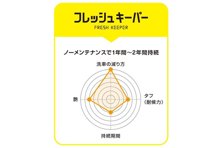 KeePer公式ECサイト「KeePerオンラインショップ」がオープン！(画像ギャラリー No.10) | 【業界先取り】業界ニュース・自動車 ...
