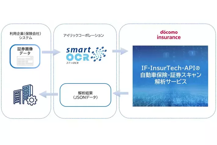 自動車保険証券を解析し、共通コードへ変換する「IF-InsurTech-API(R)自動車保険-証券スキャン解析サービス」の提供開始について|【業界先取り】業界ニュース・自動車ニュース2025 ...