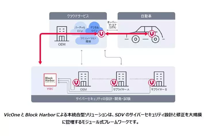 VicOneとBlock Harbor、業界初となる自動車向けワークフローベースの統合型サイバーセキュリティシステムを提供|【業界先取り】業界 ...