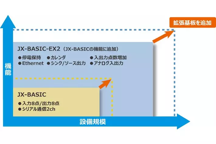 ジェイテクトグループ会社、薄型・省スペース基板型コントローラ「JX-BASIC-EX2」を新開発(画像ギャラリー No.3) | 【業界先取り】業界ニュース・自動車ニュース2024国産車から ...