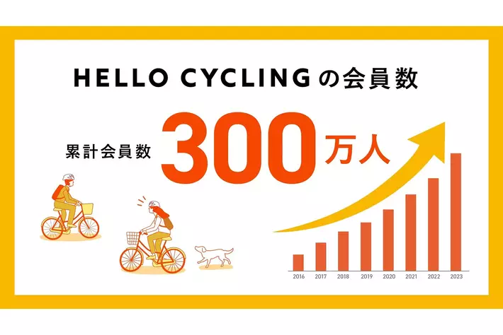 HELLO CYCLING、会員数がもうすぐ300万人を突破することを記念して「もうすぐ300万人会員突破大感謝祭」を実施(画像ギャラリー No.2) | 【業界先取り】業界ニュース・自動車 ...