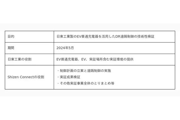 日東工業とShizen ConnectがVPP構築を見据えたOCPP仕様のEV普通充電器を活用したDR実証を実施(画像ギャラリー No.2 ...