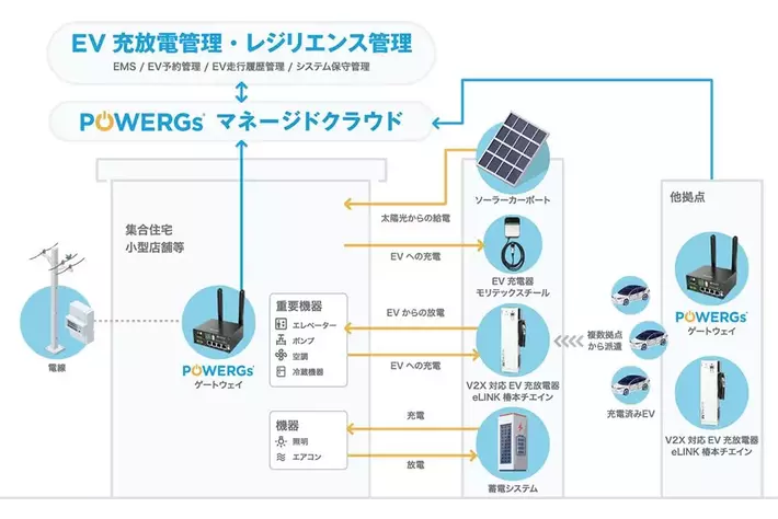 ACCESS、EV充放電機能をスマートグリッドに統合する「POWERGs(R) 脱炭素デジタルパック for EVグリッド」を提供開始|【業界先取り】業界ニュース・自動車ニュース2025国産車 ...