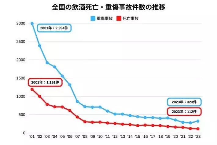 減少していた飲酒運転重傷事故が増加傾向 飲酒事故の死亡率は飲酒なしの6倍 注目の俳優 松岡広大さんが一人三役で「no More 飲酒運転