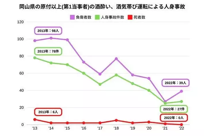 減少していた飲酒運転重傷事故が増加傾向 飲酒事故の死亡率は飲酒なしの6倍 注目の俳優 松岡広大さんが一人三役で「no More 飲酒運転