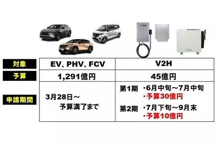 V2H最大45万円、EV最大85万円のCEV補助金詳細発表！V2H予算45億円、車両予算1,291億円。ご検討はお早めに！(画像ギャラリー No.2) | 【業界先取り】業界ニュース・自動車 ...