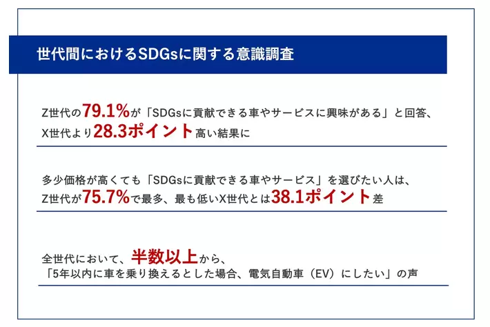 【6/5は「環境の日」2024年版｜Z・X・Y・シニア世代のSDGs意識調査】Z世代の79.1%が、SDGsに貢献できる車やサービスに興味、X世代比28.3pt増！全世代半数以上がEV乗り換え ...