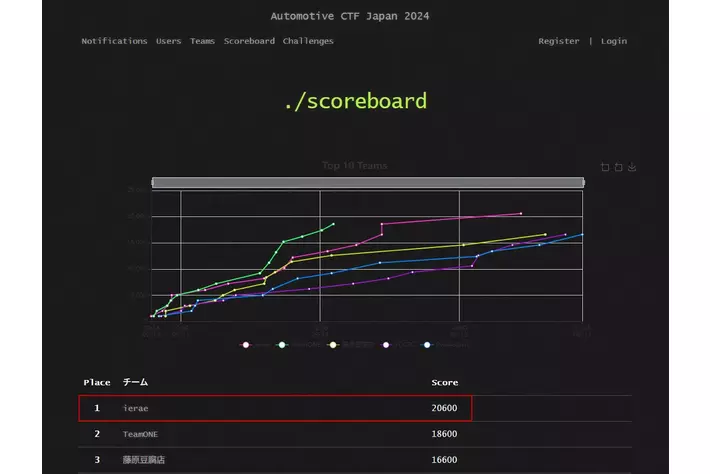 GMOイエラエ 経産省主催の自動車サイバーセキュリティコンテスト「Automotive CTF Japan」で全国1位に(画像ギャラリー No ...