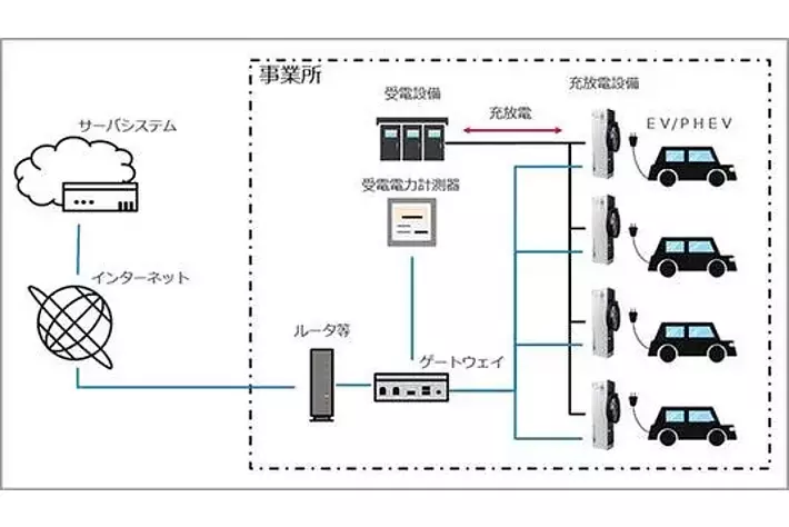 椿本チエインとテス・エンジニアリングとの共同実証実験を開始 V2X対応充放電装置「eLINK」と通勤用EVを活用したエネルギーマネジメントシステムによりCO2排出量削減(画像ギャラリー No ...
