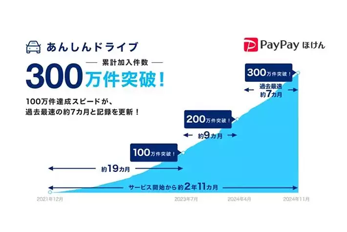 【PayPayほけん】PayPayアプリから加入できる、借りた車での運転中の事故を補償する「あんしんドライブ」の累計加入件数が300万件を突破|【業界先取り】業界ニュース・自動車ニュース ...