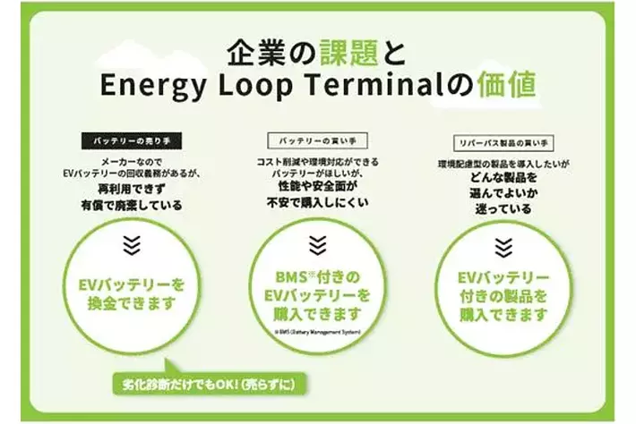 使用済みEVバッテリーを活用したリパーパス製品流通プラットフォーム 「Energy Loop Terminal（エナジー・ループ・ターミナル）」の予約受注を開始(画像ギャラリー No.2 ...