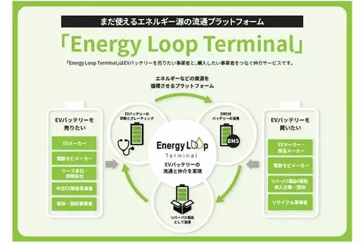 使用済みEVバッテリーを活用したリパーパス製品流通プラットフォーム 「Energy Loop Terminal（エナジー・ループ・ターミナル）」の予約受注を開始(画像ギャラリー No.2 ...