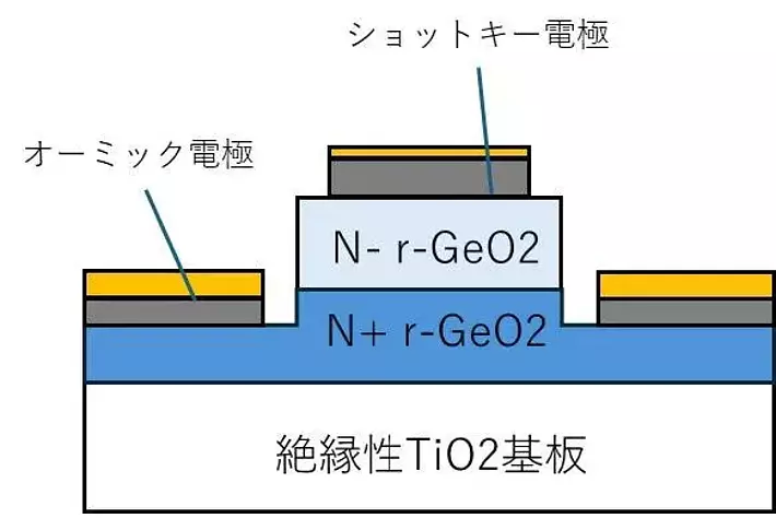 PATENTIX、世界初 ルチル型GeO2結晶によるショットキーバリアダイオード動作を確認(画像ギャラリー No.2) | 【業界先取り】業界 ...