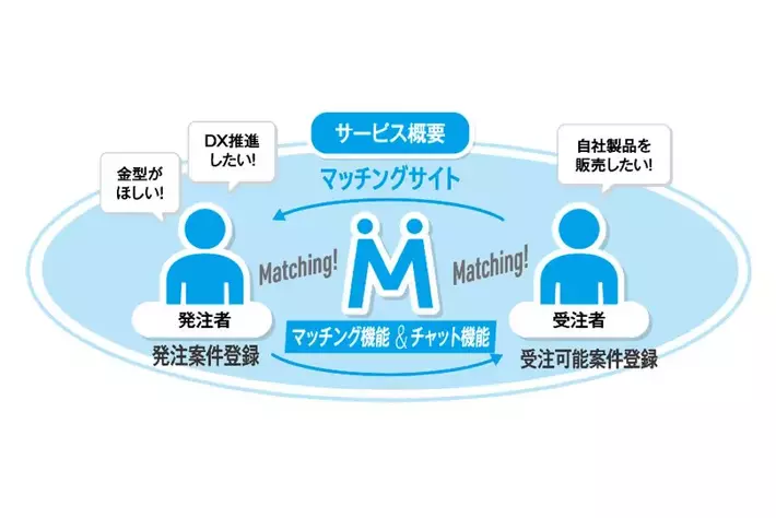 製造業のマッチングサービス「相型MATCHING」、サービス内容を1分で紹介するYouTube動画を公開！～大手自動車メーカー、大手自動車部品 ...