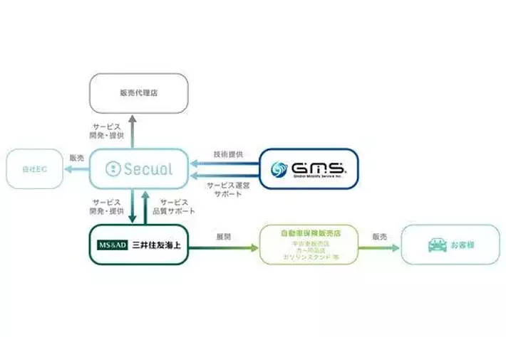 Secual、三井住友海上、GMSが業務提携(画像ギャラリー No.8) | 【業界先取り】業界ニュース・自動車ニュース2025国産車から輸入車まで【MOTA】