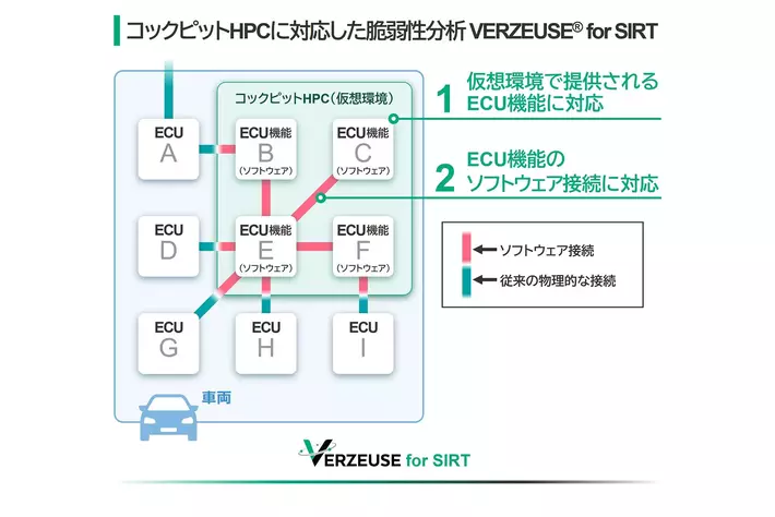 「VERZEUSE(R)」シリーズがSDV対応へ進化、コックピットHPC時代の車両ライフサイクル全体を守る自動車サイバーセキュリティを実現 ...