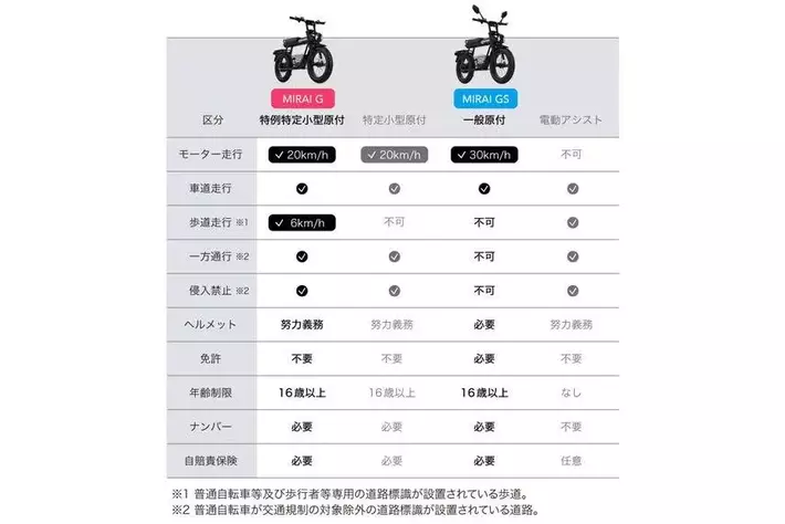 Acalieモビリティの一般原付Newモデル「COSWHEEL MIRAI GS」を2026年1月14日（水）にリリース。Makuakeにて ...